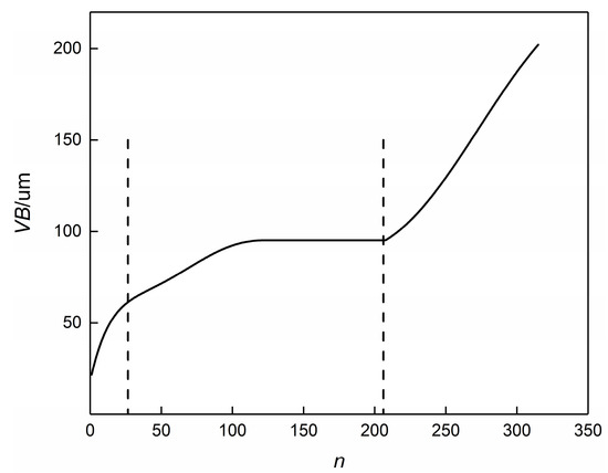 Tool Wear Condition Monitoring Method Based on Deep Learning with Force ...