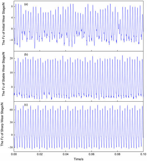 Tool Wear Condition Monitoring Method Based on Deep Learning with Force ...