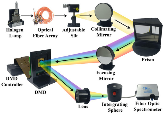 Sensors | Free Full-Text | A Spectral Encoding Simulator for Broadband ...