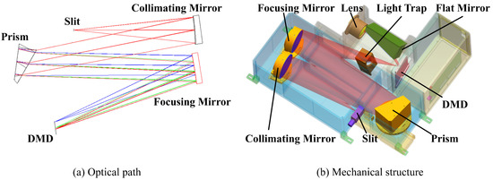 Sensors | Free Full-Text | A Spectral Encoding Simulator for Broadband Active Illumination and ...