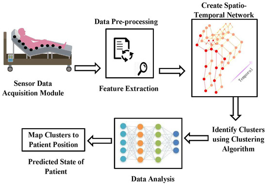 Spatio-Temporal Cluster Mapping System in Smart Beds for Patient Monitoring