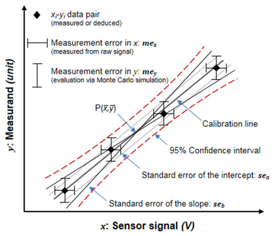 Sensors | Free Full-Text | On-Site Sensor Calibration Procedure for Quality Assurance of ...