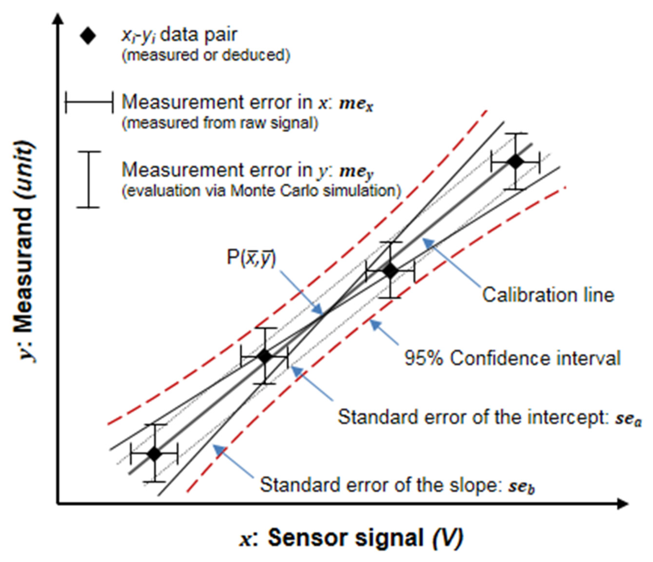 Sensors | Free Full-Text | On-Site Sensor Calibration Procedure for ...