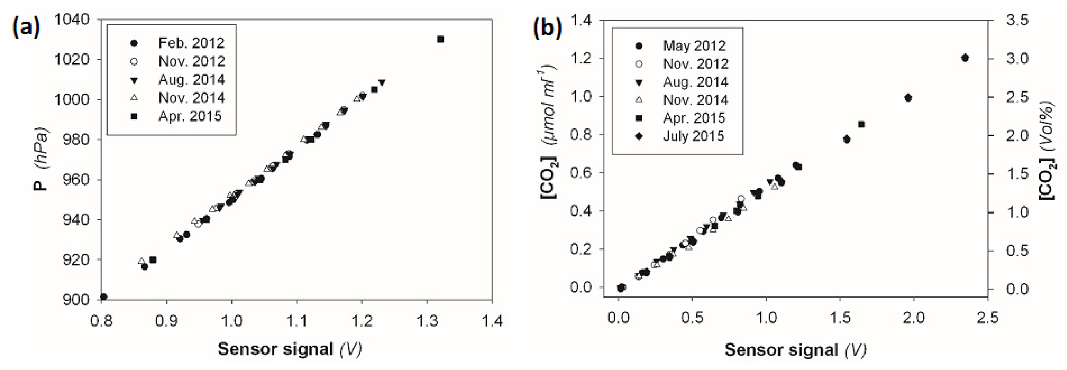 Sensors | Free Full-Text | On-Site Sensor Calibration Procedure for Quality Assurance of ...