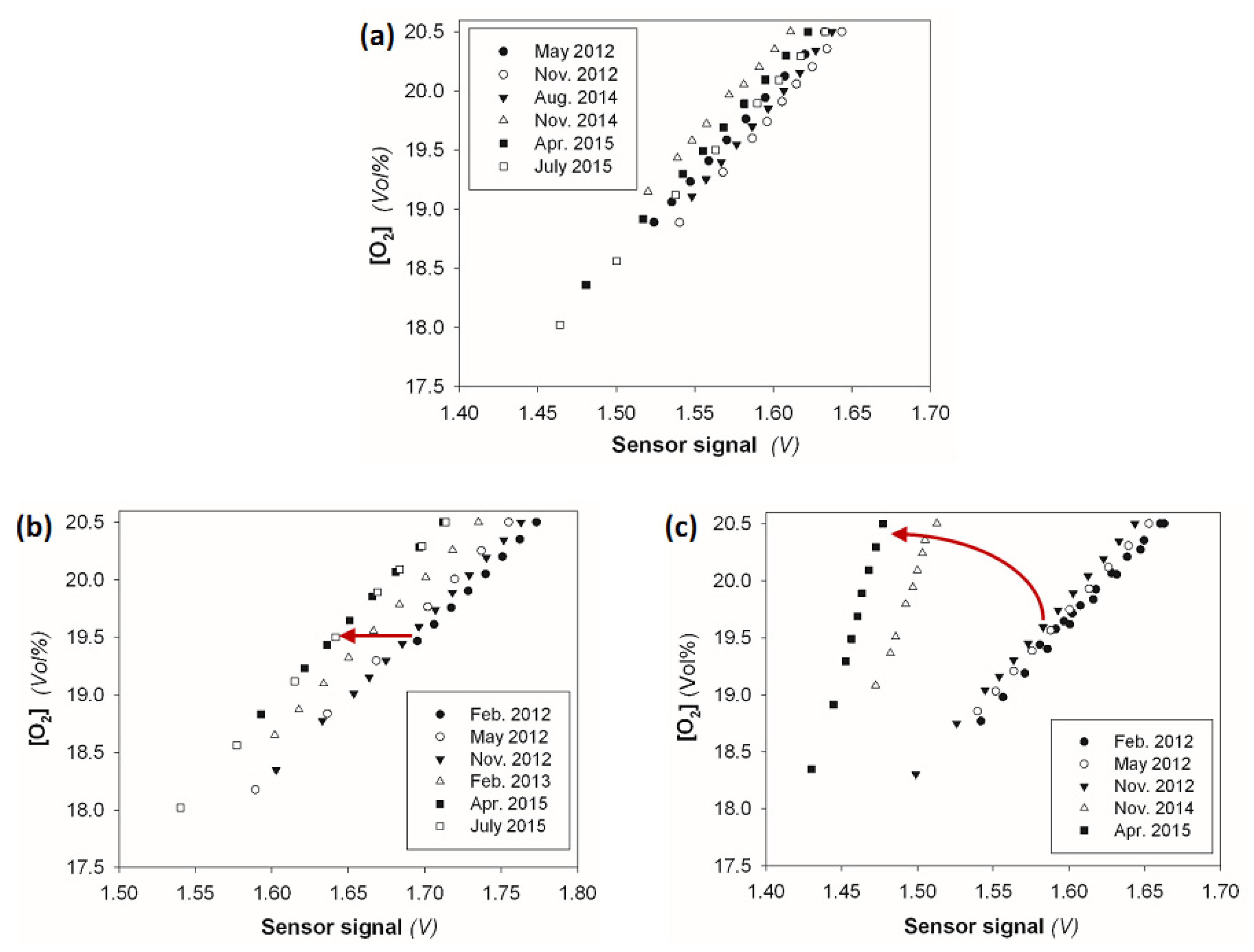 Sensors | Free Full-Text | On-Site Sensor Calibration Procedure for Quality Assurance of ...