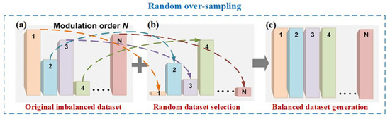 Two-Lane DNN Equalizer Using Balanced Random-Oversampling for W-Band PS ...