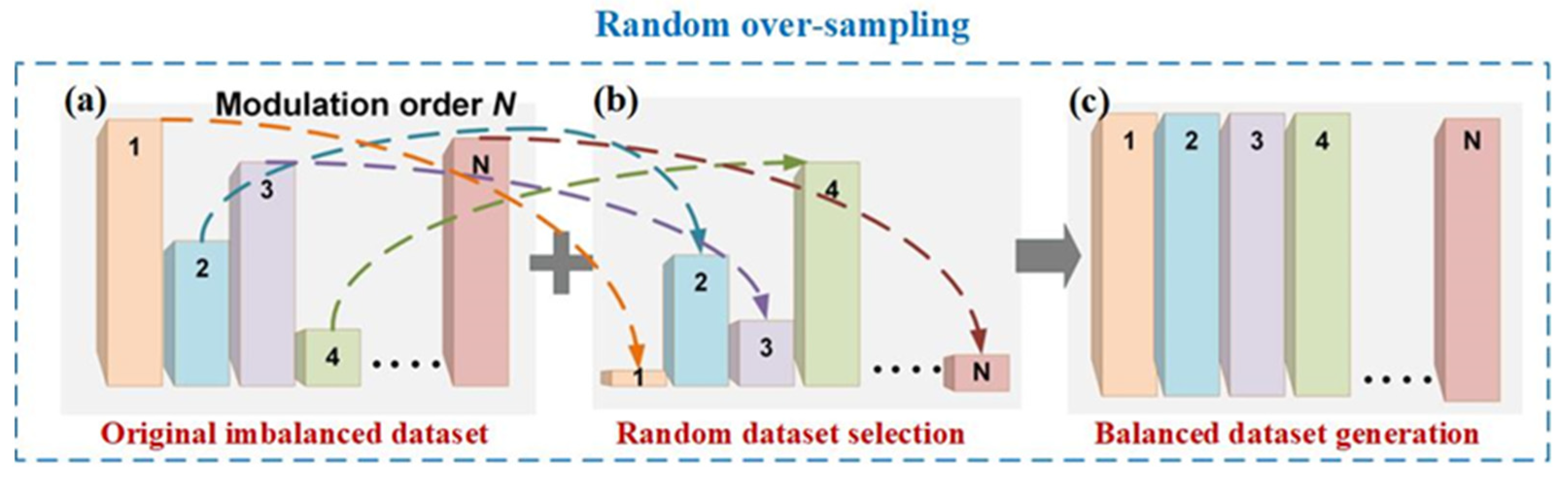 Sensors | Free Full-Text | Two-Lane DNN Equalizer Using Balanced Random-Oversampling for W-Band ...
