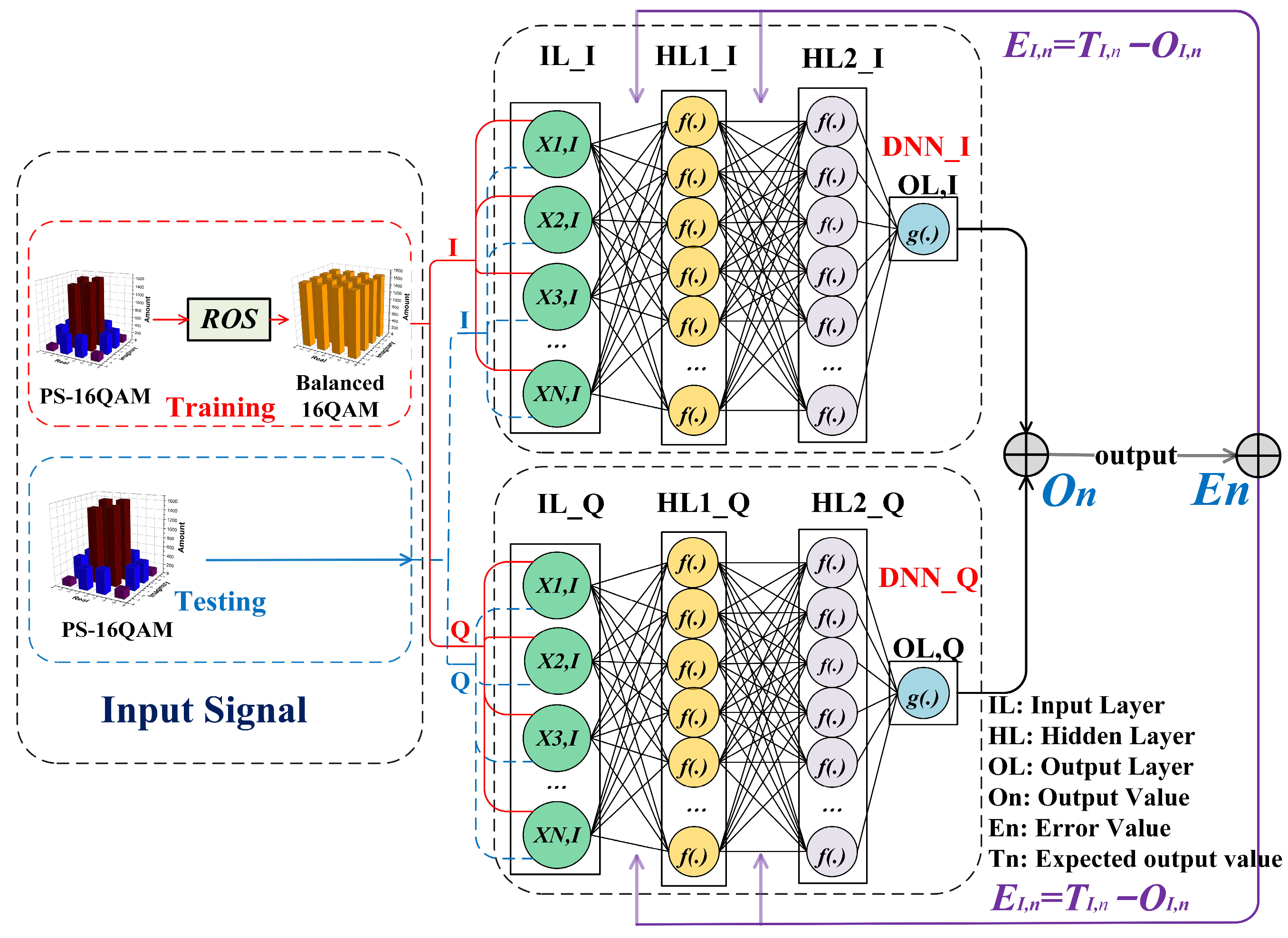 Two-Lane DNN Equalizer Using Balanced Random-Oversampling for W-Band PS ...