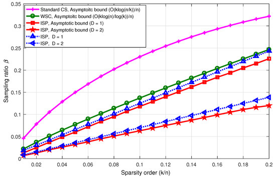 Sensors | Free Full-Text | An Efficient Compressive Sensing Event-Detection Scheme for Internet ...
