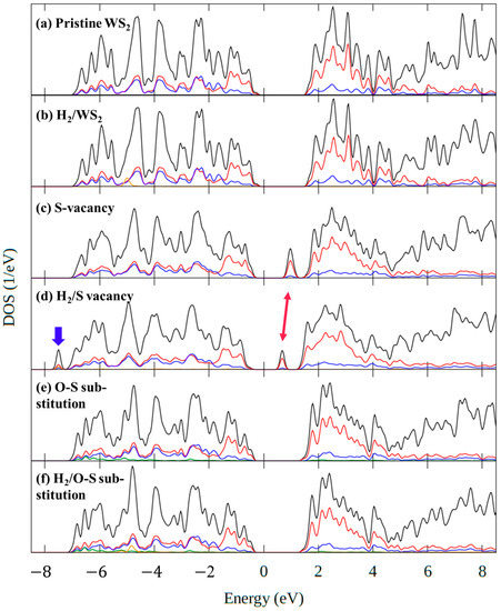 Hydrogen Sensing Mechanism of WS2 Gas Sensors Analyzed with DFT and NAP-XPS