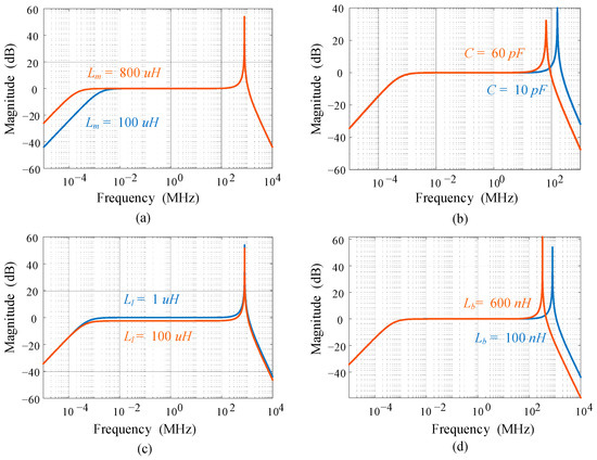 A Nonlinear-Model-Based High-Bandwidth Current Sensor Design for Switching Current Measurement ...