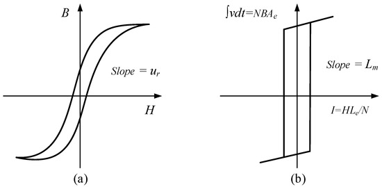Sensors | Free Full-Text | A Nonlinear-Model-Based High-Bandwidth Current Sensor Design for ...