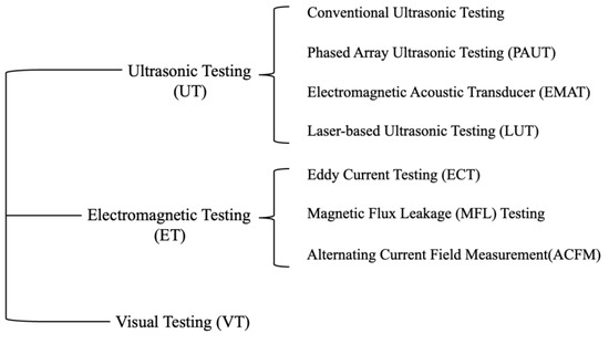 Detection of Rail Defects Using NDT Methods