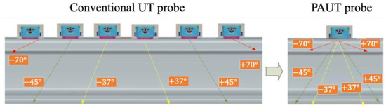 Detection of Rail Defects Using NDT Methods