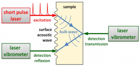 Detection of Rail Defects Using NDT Methods