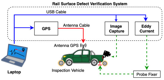 Sensors | Free Full-Text | Detection of Rail Defects Using NDT Methods