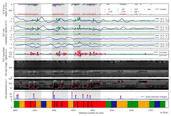 Sensors | Free Full-Text | Detection of Rail Defects Using NDT Methods