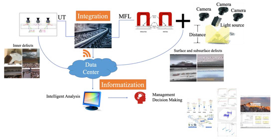 Sensors | Free Full-Text | Detection of Rail Defects Using NDT Methods