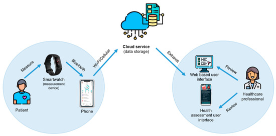 Accuracy of a Smartwatch to Assess Heart Rate Monitoring and Atrial ...