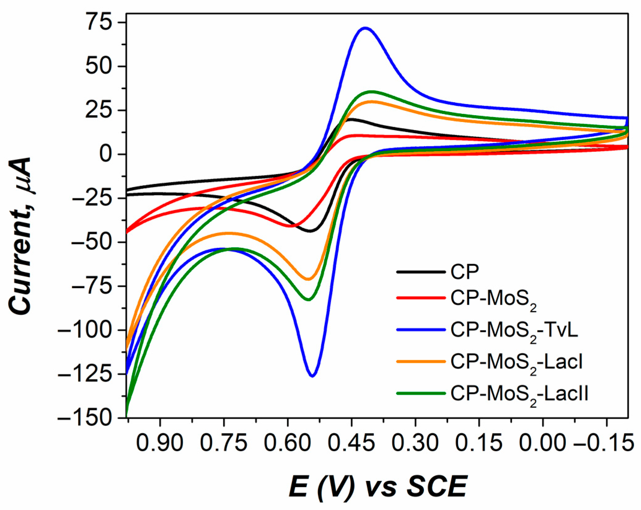 Detection of Acetaminophen in Groundwater by Laccase-Based Amperometric ...