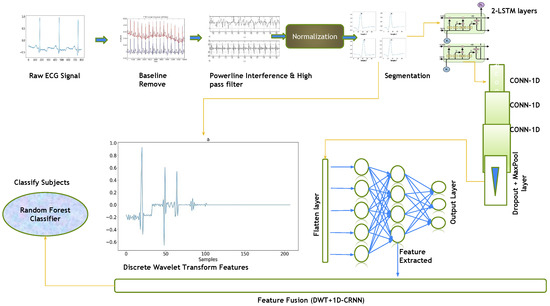 Sensors | Free Full-Text | Hybrid Deep Learning and Discrete Wavelet ...
