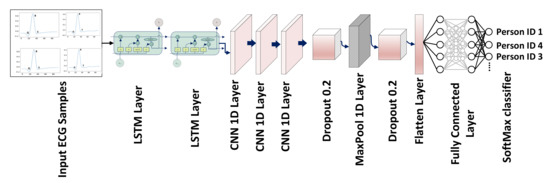 Sensors | Free Full-Text | Hybrid Deep Learning and Discrete Wavelet ...