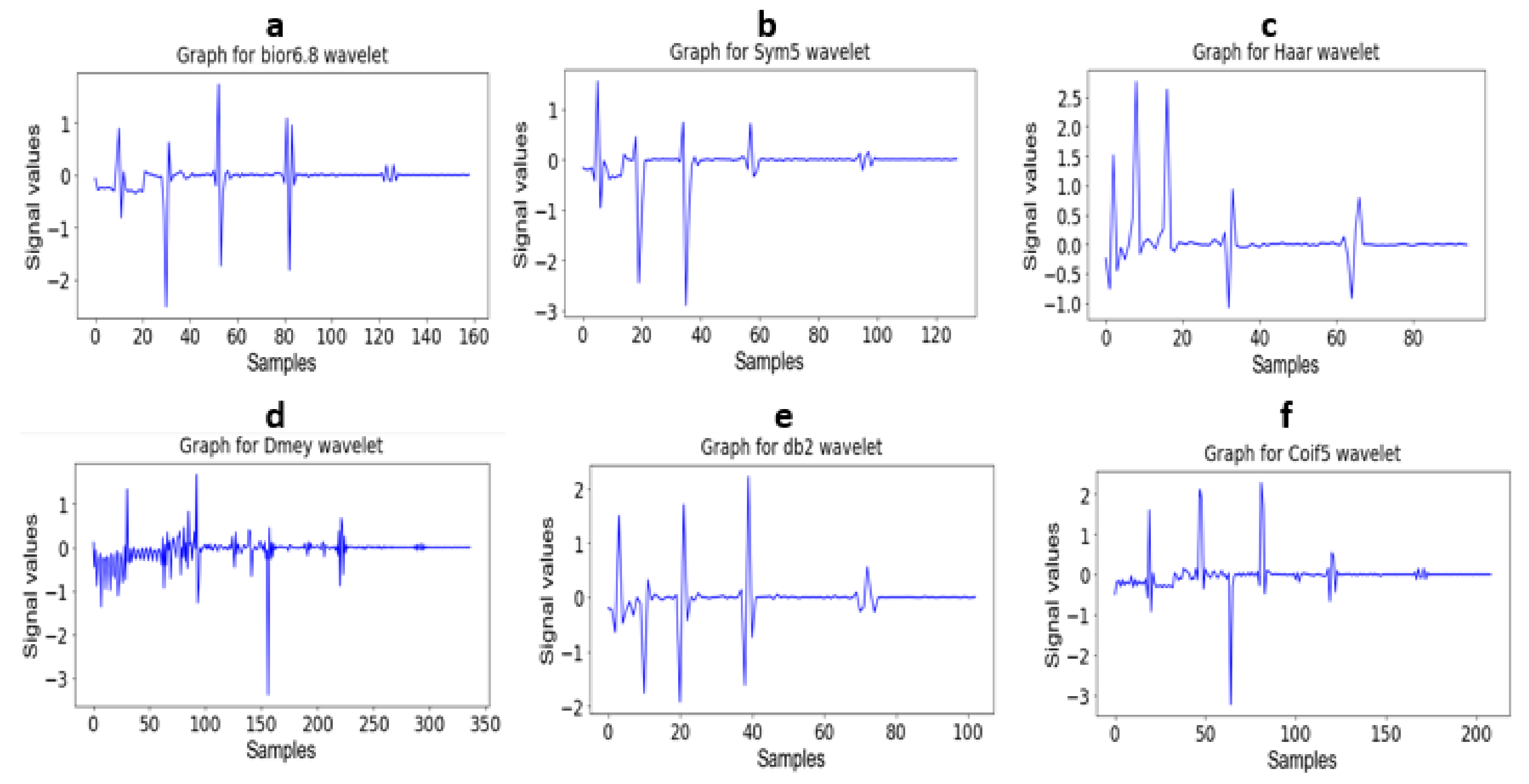 Sensors | Free Full-Text | Hybrid Deep Learning and Discrete Wavelet ...