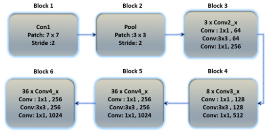 Sensors | Free Full-Text | Hybrid Deep Learning and Discrete Wavelet ...