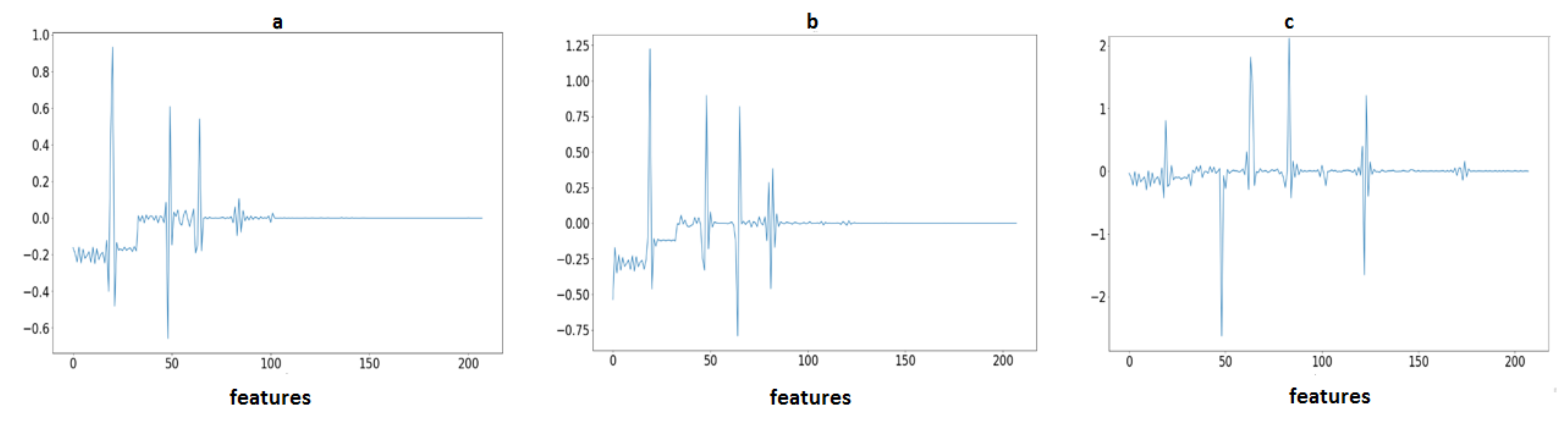 Sensors | Free Full-Text | Hybrid Deep Learning and Discrete Wavelet ...