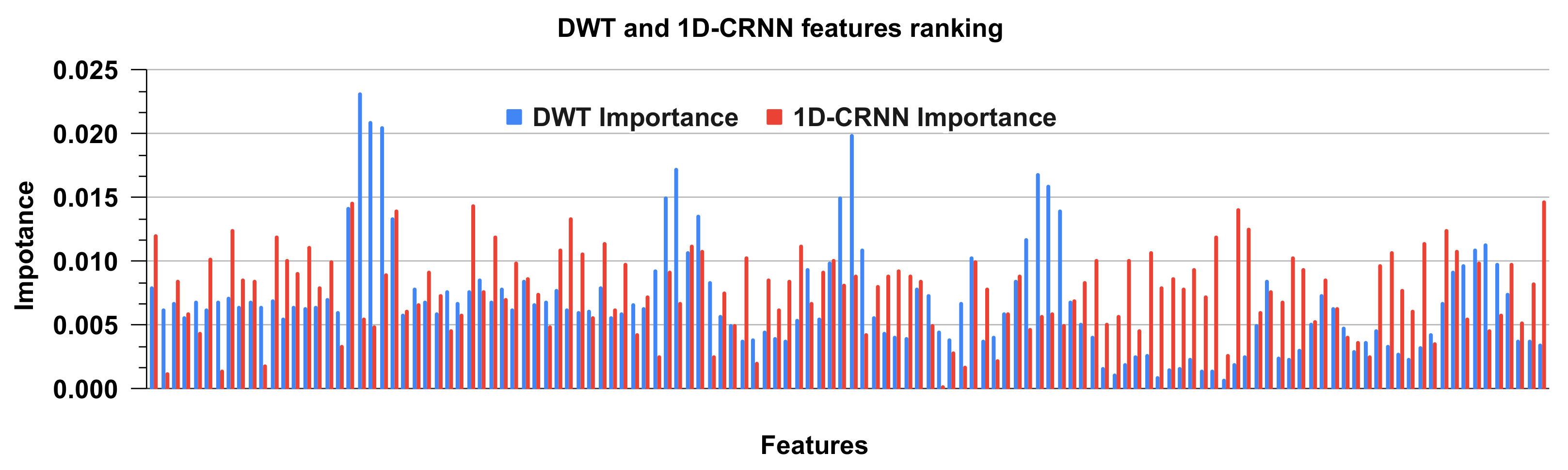 Hybrid Deep Learning and Discrete Wavelet Transform-Based ECG Biometric ...