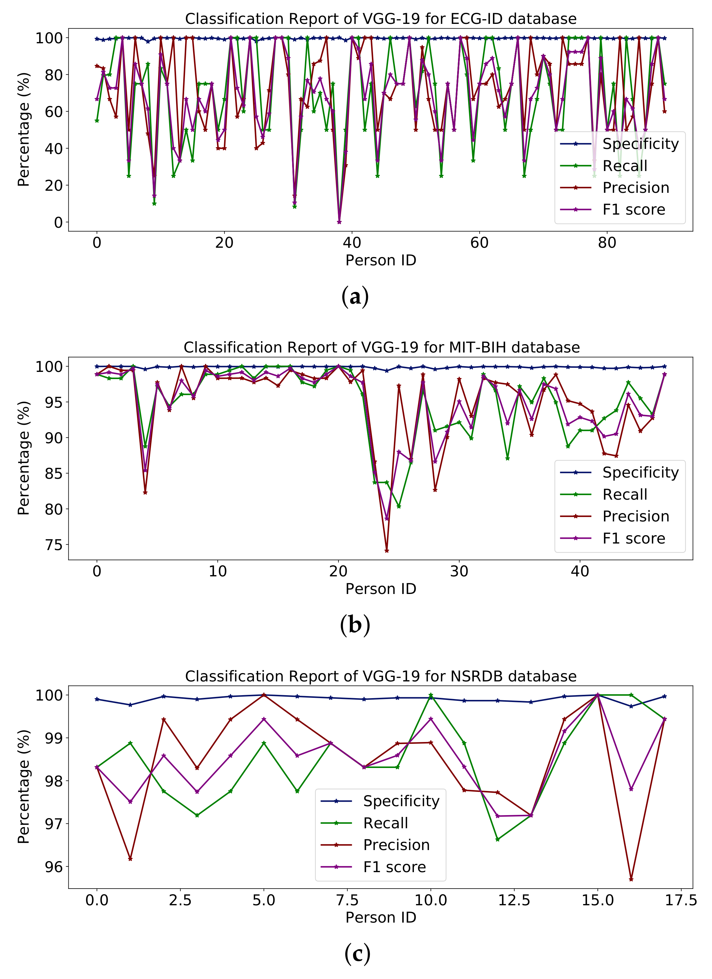 Hybrid Deep Learning and Discrete Wavelet Transform-Based ECG Biometric ...