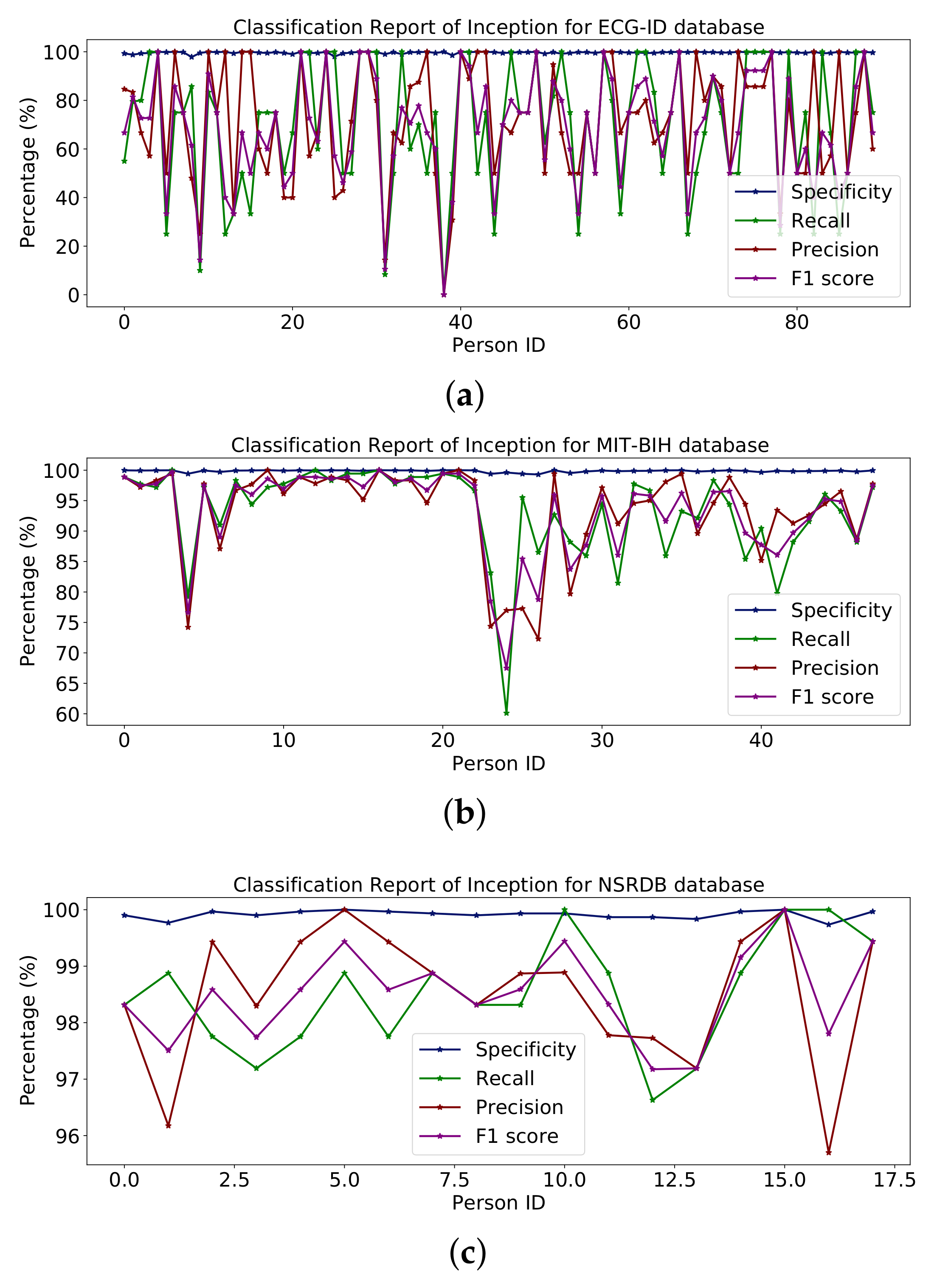 Sensors | Free Full-Text | Hybrid Deep Learning and Discrete Wavelet ...