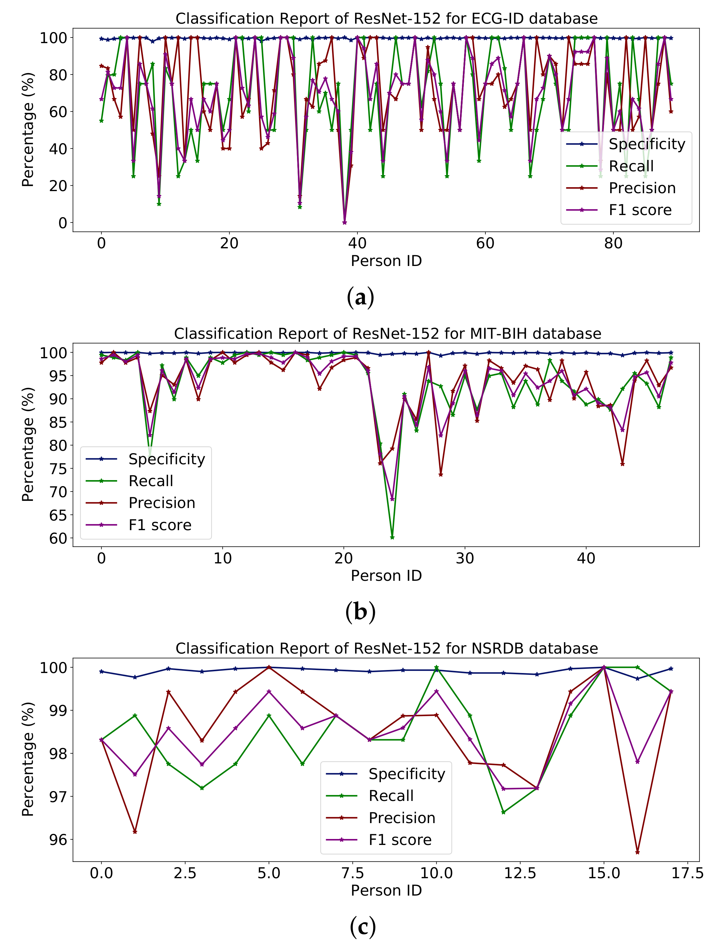 Sensors | Free Full-Text | Hybrid Deep Learning and Discrete Wavelet Transform-Based ECG ...