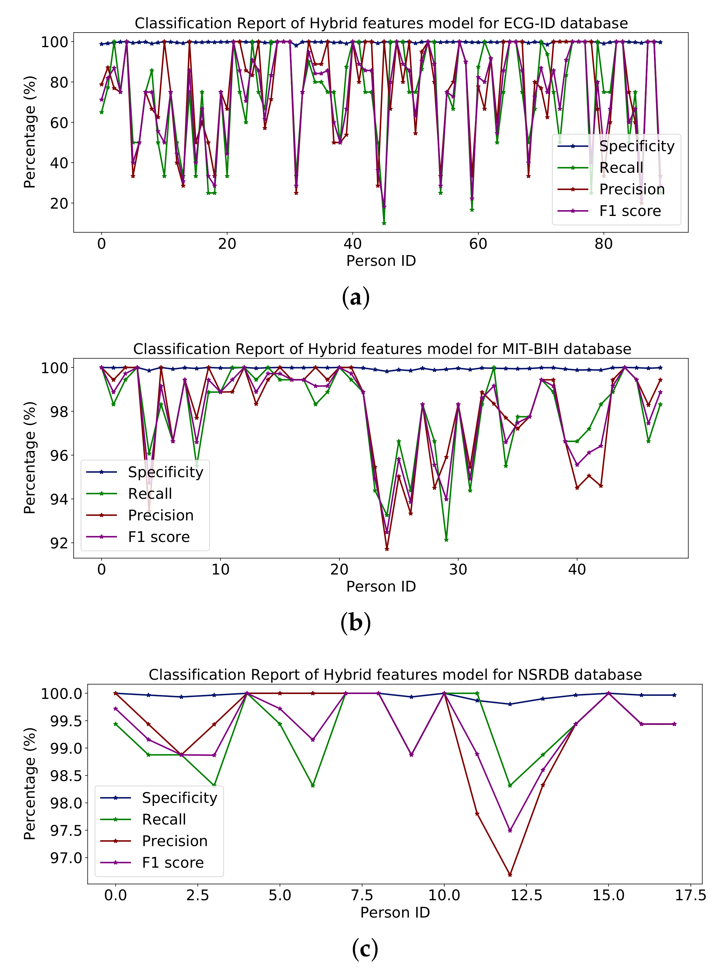 Sensors | Free Full-Text | Hybrid Deep Learning and Discrete Wavelet ...
