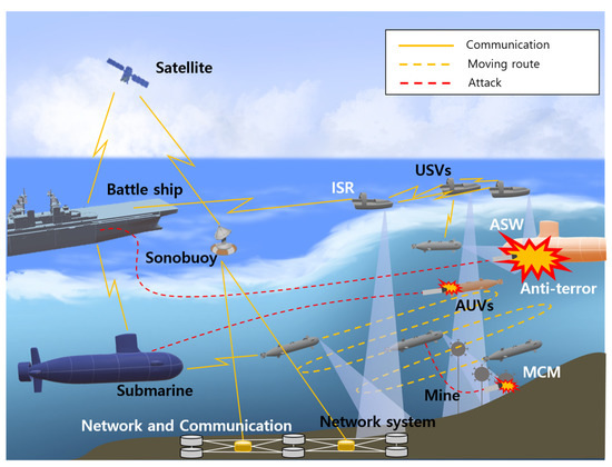 Sensors | Free Full-Text | Survey on the Developments of Unmanned Marine Vehicles: Intelligence ...