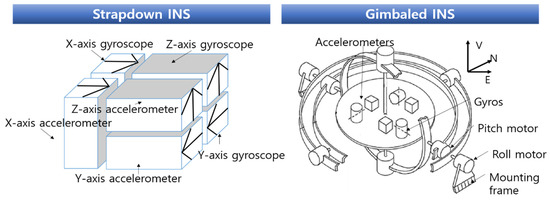 Sensors | Free Full-Text | Survey on the Developments of Unmanned Marine Vehicles: Intelligence ...