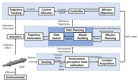Survey on the Developments of Unmanned Marine Vehicles: Intelligence ...