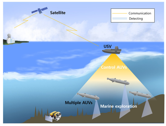 Sensors | Free Full-Text | Survey on the Developments of Unmanned Marine Vehicles: Intelligence ...