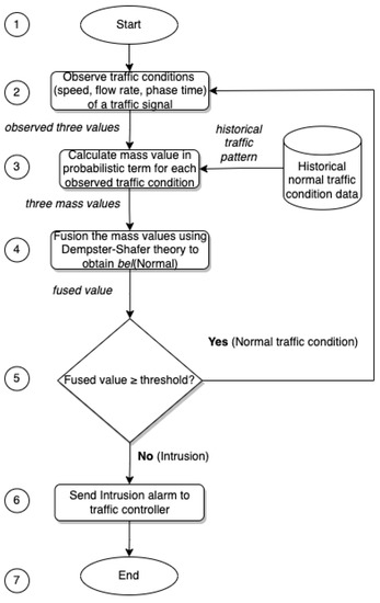 Sensors | Free Full-Text | An Evidence Theoretic Approach for Traffic Signal Intrusion Detection
