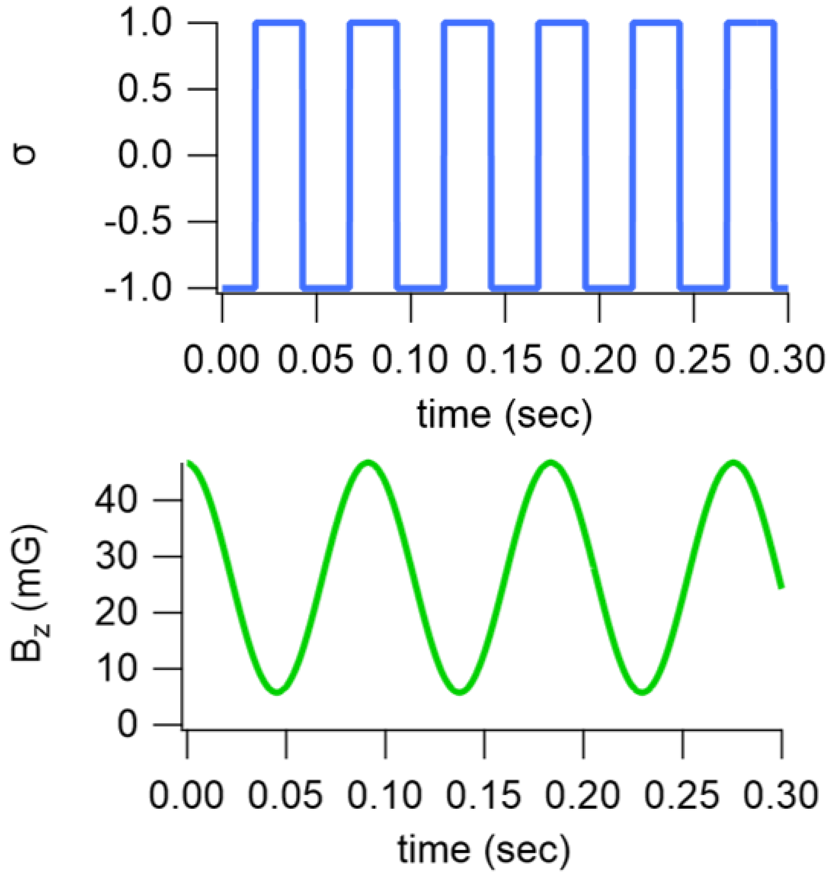 Combined Polarization/Magnetic Modulation of a Transverse NMR Gyroscope