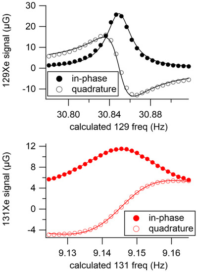 Combined Polarization/Magnetic Modulation of a Transverse NMR Gyroscope