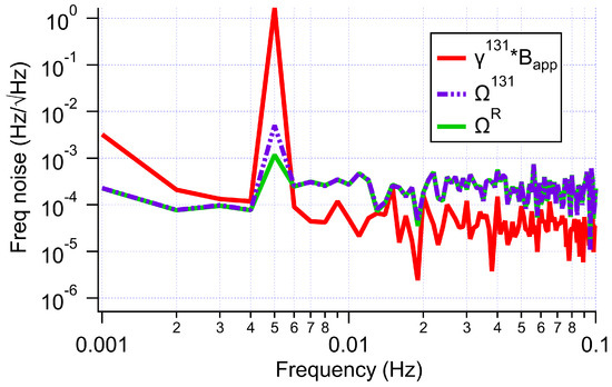 Combined Polarization/Magnetic Modulation of a Transverse NMR Gyroscope