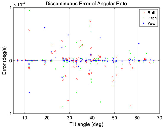 Generating Low-Earth Orbit Satellite Attitude Maneuver Profiles Using ...