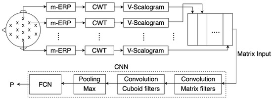 Multidomain Convolution Neural Network Models for Improved Event-Related Potential Classification
