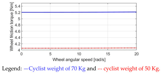 Sensors | Free Full-Text | Torque Measurement and Control for Electric ...