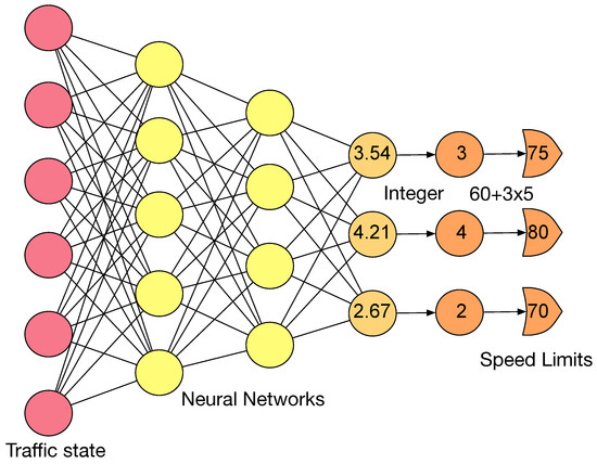Multi-Lane Differential Variable Speed Limit Control via Deep Neural Networks Optimized by an ...
