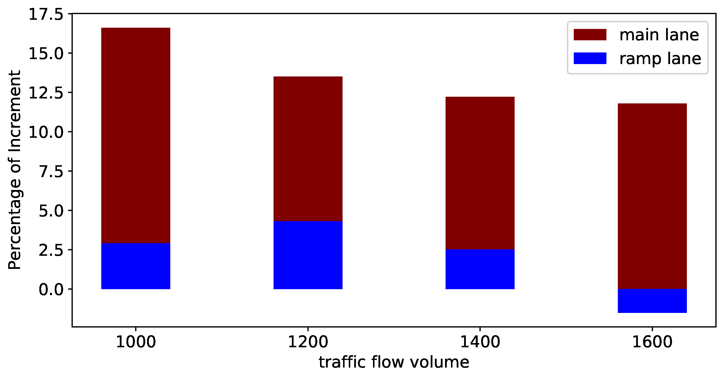 Multi-Lane Differential Variable Speed Limit Control via Deep Neural Networks Optimized by an ...