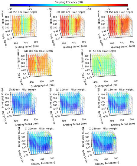Design of a Completely Vertical, Polarization-Independent Two ...