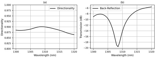 Design of a Completely Vertical, Polarization-Independent Two ...
