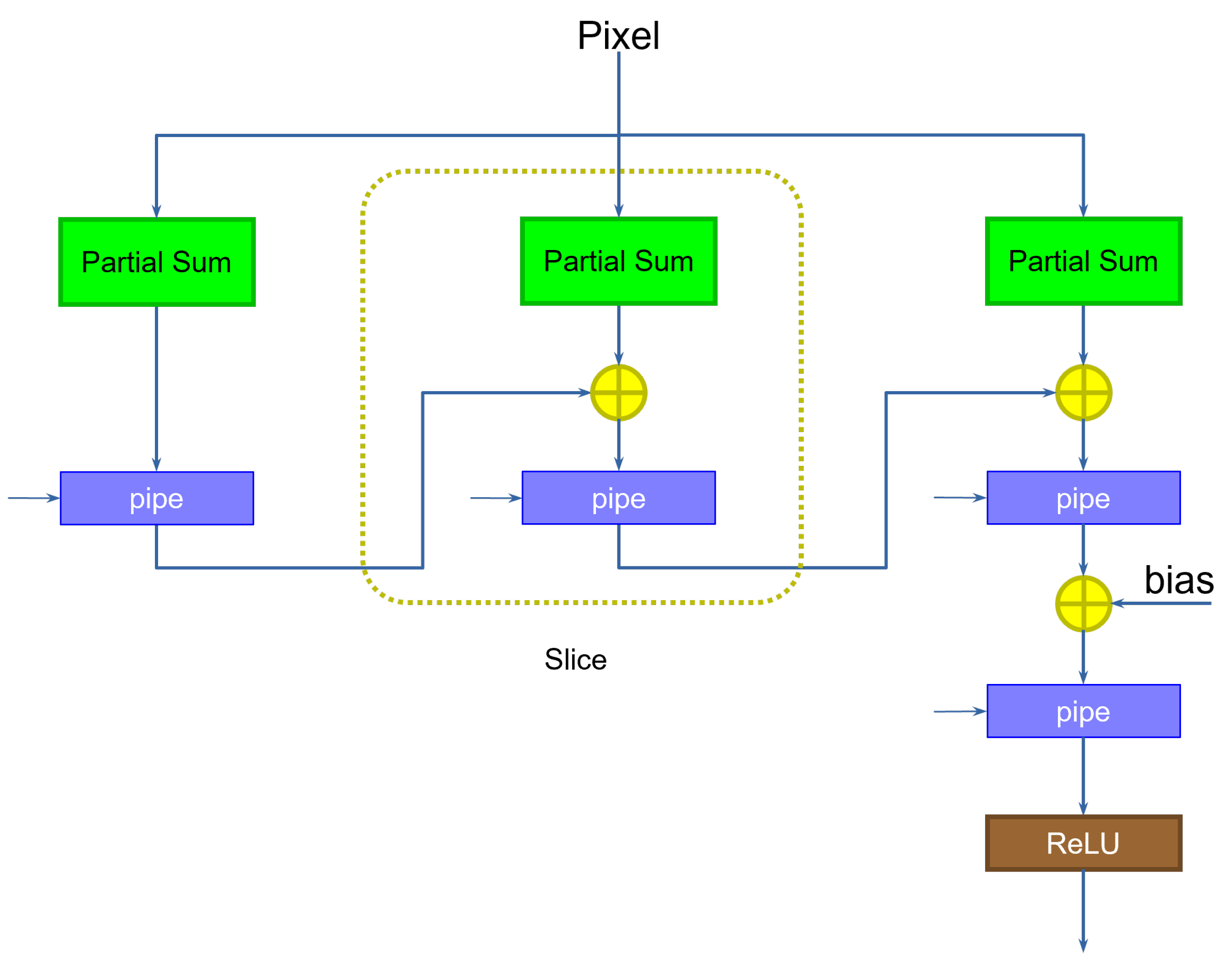 Quantization-Aware NN Layers with High-throughput FPGA Implementation for Edge AI